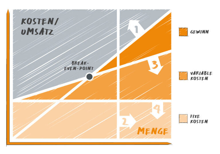 Kosten Senken im Unternehmen | Strategien zur Kostenreduktion