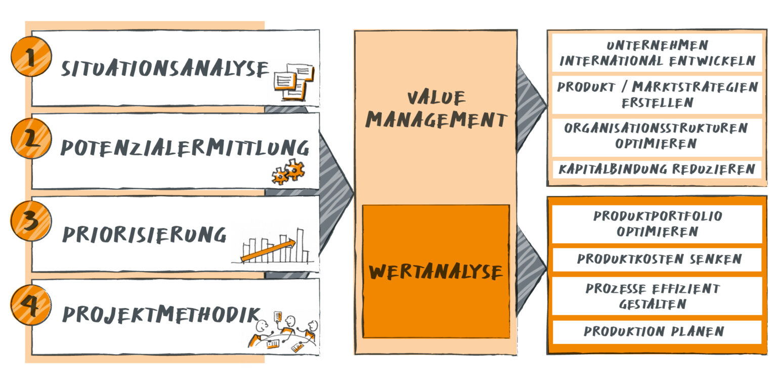 Value Management Beratung | Strategien zur Wertsteigerung